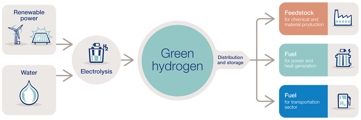 Clean hydrogen solutions | Alfa Laval